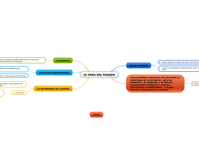 EL PESO DEL PASADO - Mind Map